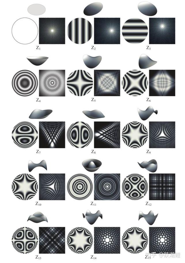 Zernike Polynomial 泽尼克像差多项式 - 知乎