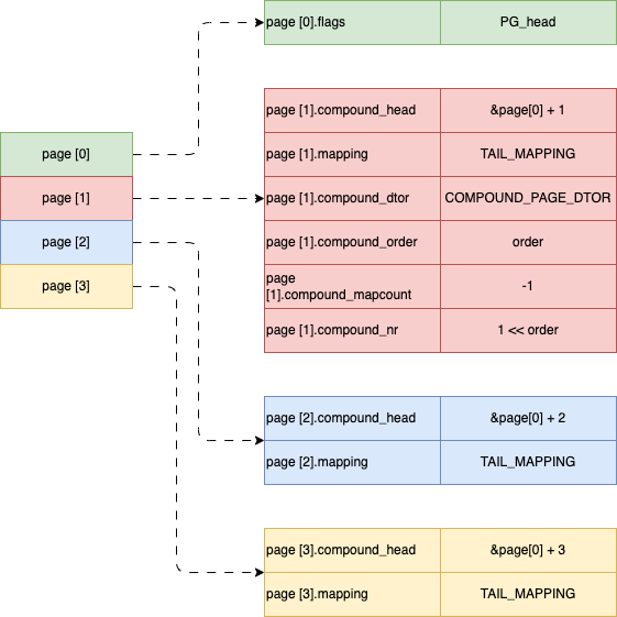 Linux Compound Page - 知乎