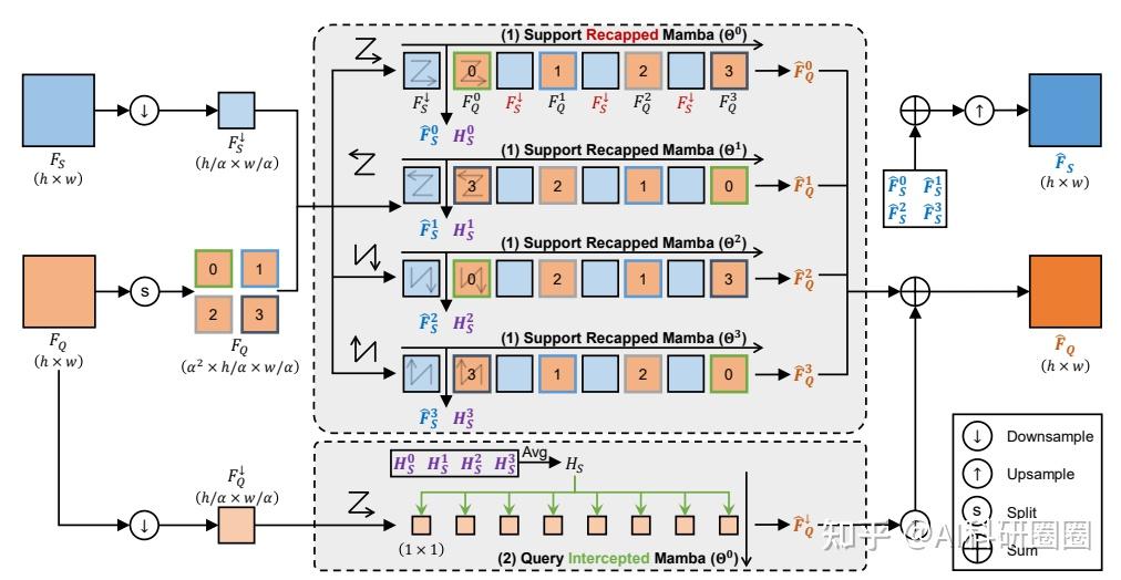 入选NeurIPS Oral！“Mamba+多模态特征融合”新突破！ - 知乎