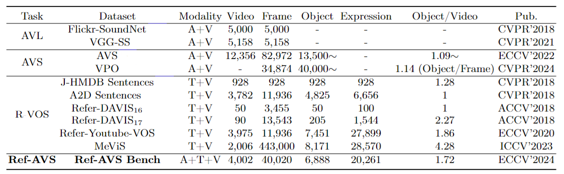 [GeWu-Lab最新进展] ECCV 2024 | 视听场景下的指代分割 - 知乎