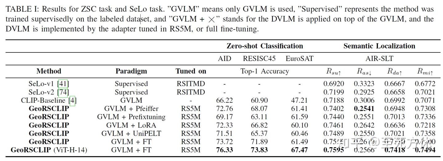 遥感视觉-语言多模态大模型汇总 | 按时间顺序 - 知乎