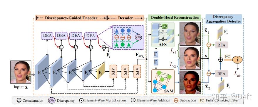 Discrepancy-Guided Reconstruction Learning for Image Forgery Detection - 知乎