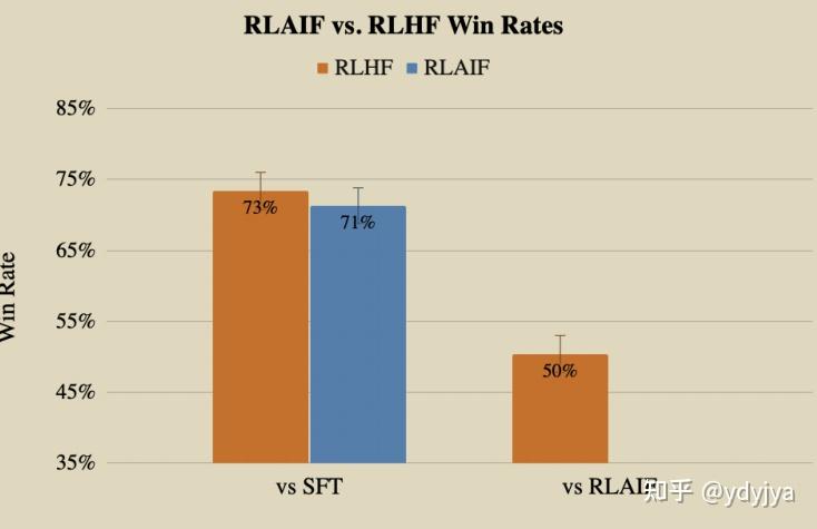 LLM RLHF论文精读(二): RLHF和RLAIF的比较 - RLAIF是否能在一定程度上代替RLHF? - 知乎