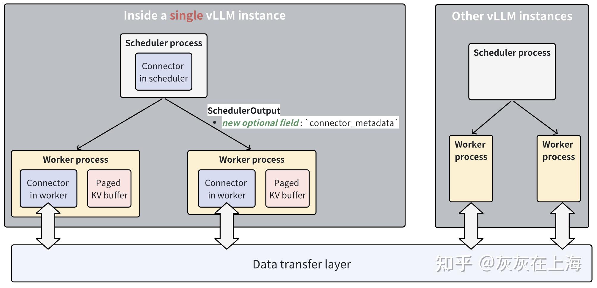 vLLM PD 分离系列（二）- Engine V1 PD 分离 - 知乎