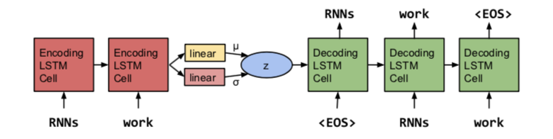 Generating Chinese Poetry from Variational Auto-Encoder - 知乎