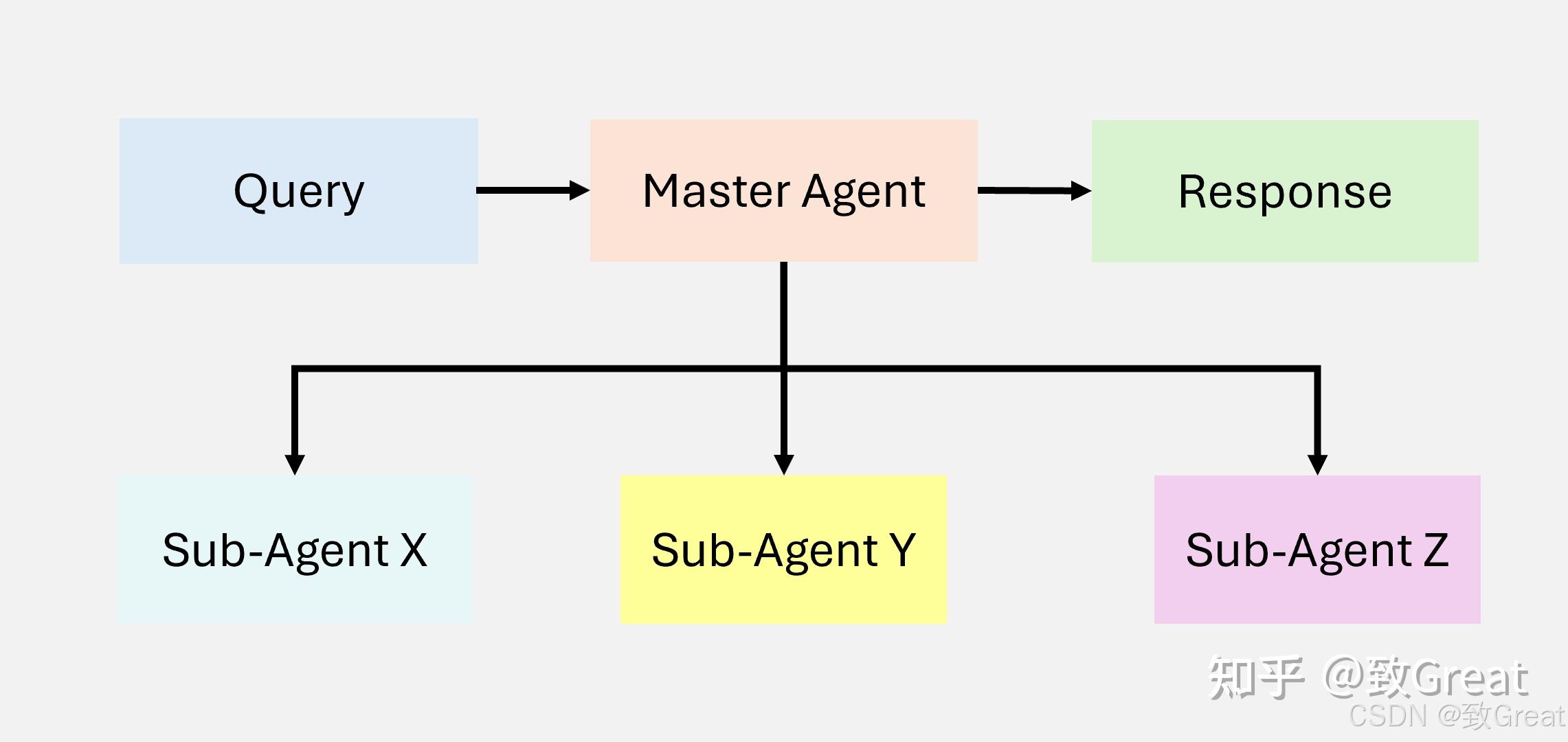 LLM Agent和 Agentic RAG 的最佳综述 - 知乎