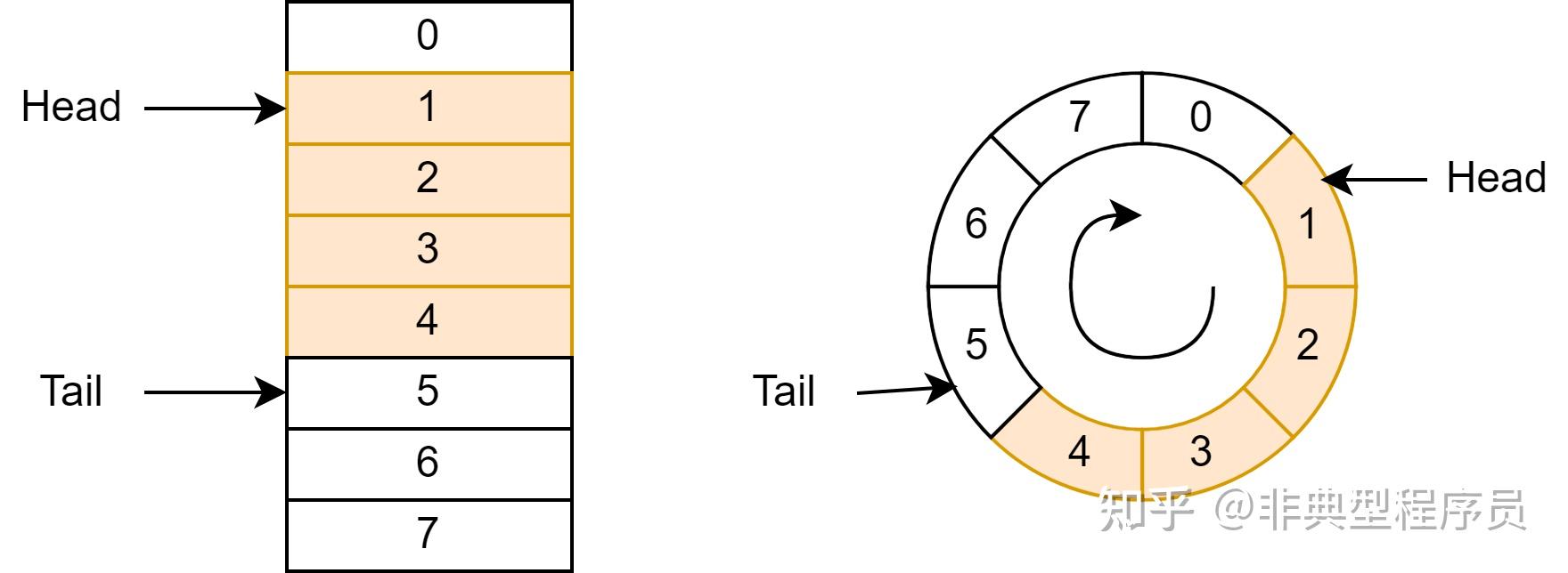 Ringbuffer实现性能优化（一）介绍和测试环境 - 知乎