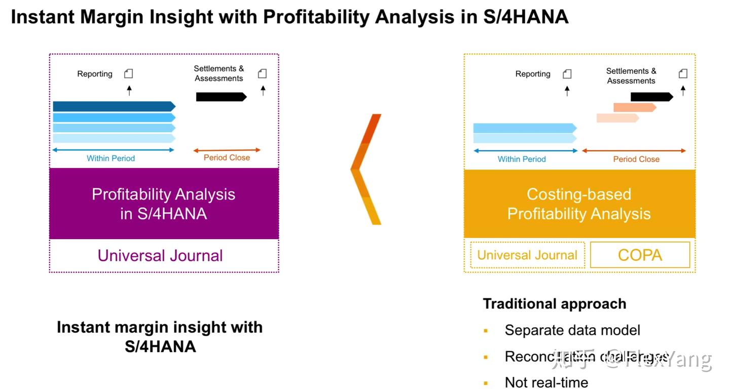 基于科目的获利分析（COPA） - 知乎