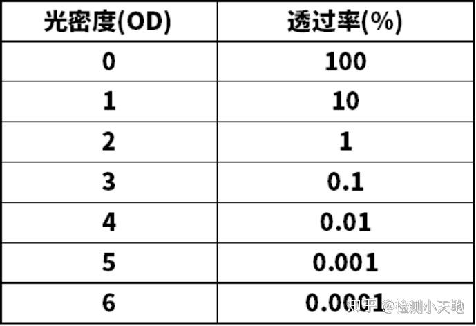 一文读懂丨光密度(OD值)测试介绍 - 知乎