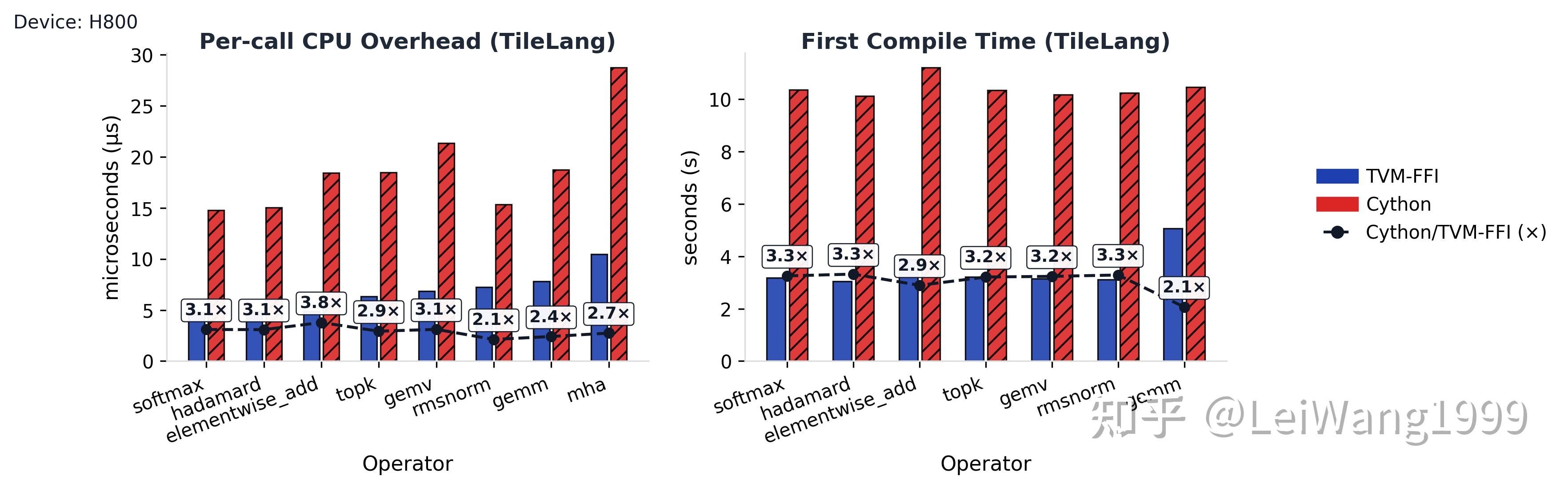 TileLang+TVM-FFI: 极致压榨CPU性能 - 知乎