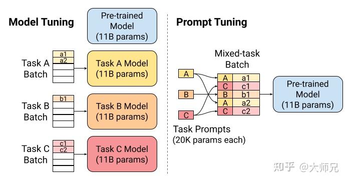 连续提示学习概述（Continue Prompt Learning） - 知乎