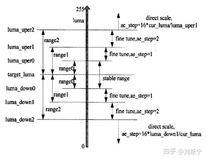 Understanding Auto Exposure Control - 知乎