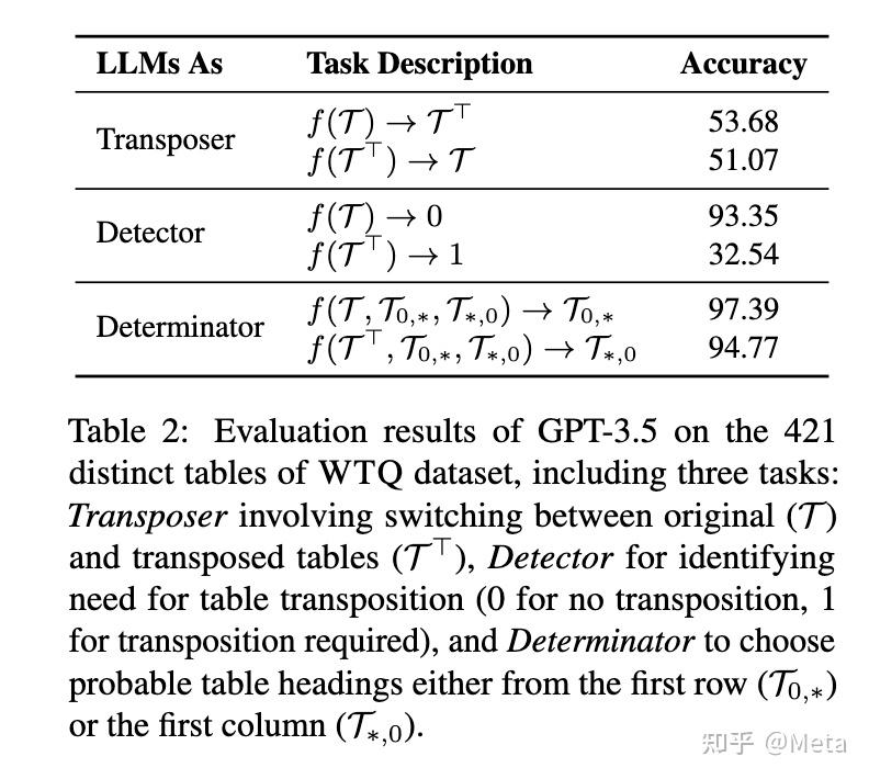 Rethinking Tabular Data Understanding with Large Language Models阅读笔记 - 知乎
