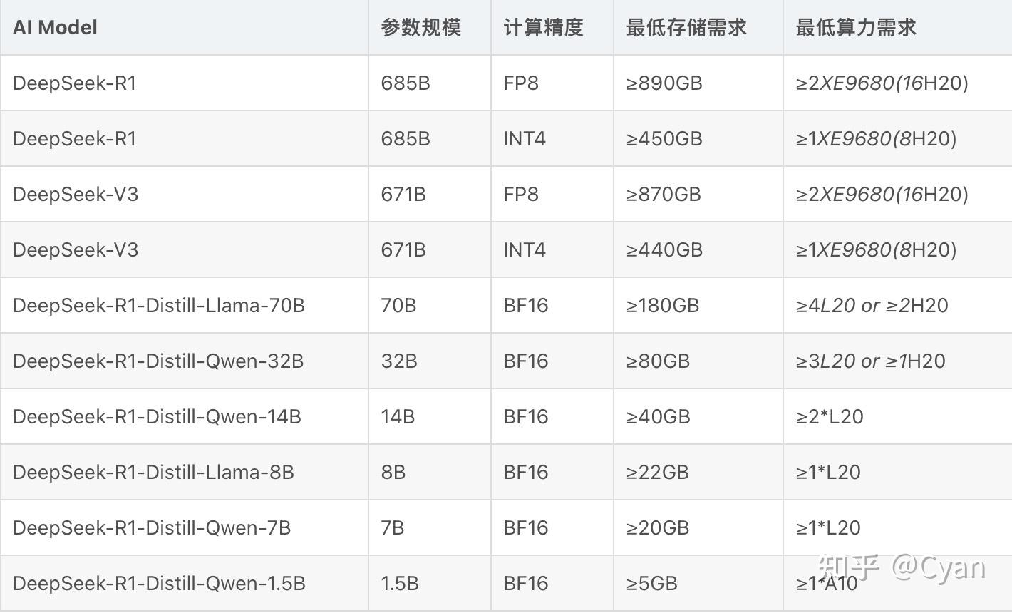 DeepSeek本地部署硬件：为何H20是最佳方案？ - 知乎