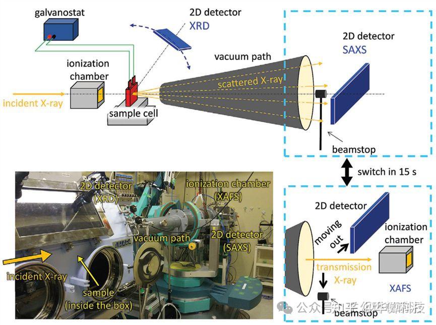 同步辐射原位SAXS/XRD/XAFS联用装置技术解读！ - 知乎