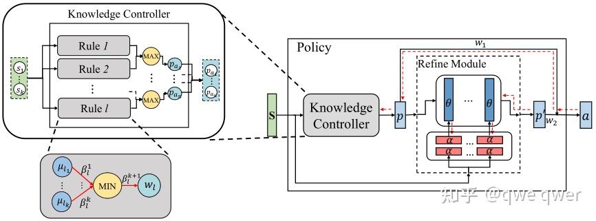 KoGuN_Accelerating Deep Reinforcement Learning via Integrating Human Suboptimal Knowledge - 知乎