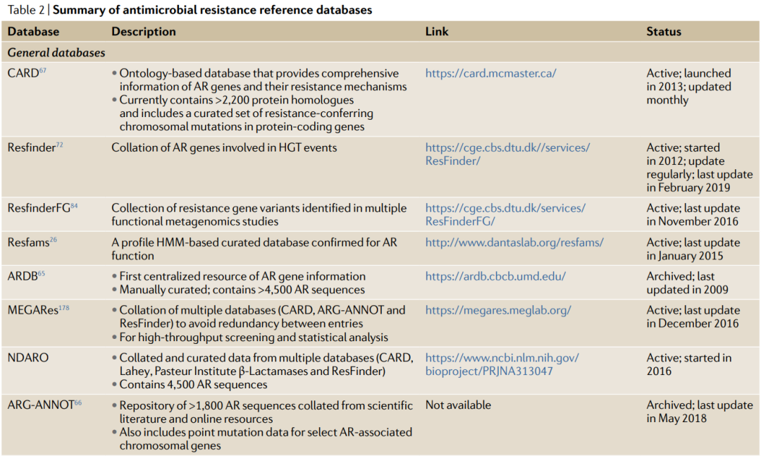 万字长文 Nature Reviews Genetics | 研究抗生素耐药性的高通量测序方法与数据库 (全文解读) - 知乎