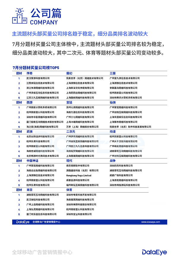 DataEye-ADX手游买量7月报：继150家买量公司停投，7月再次锐减100家！ - 知乎
