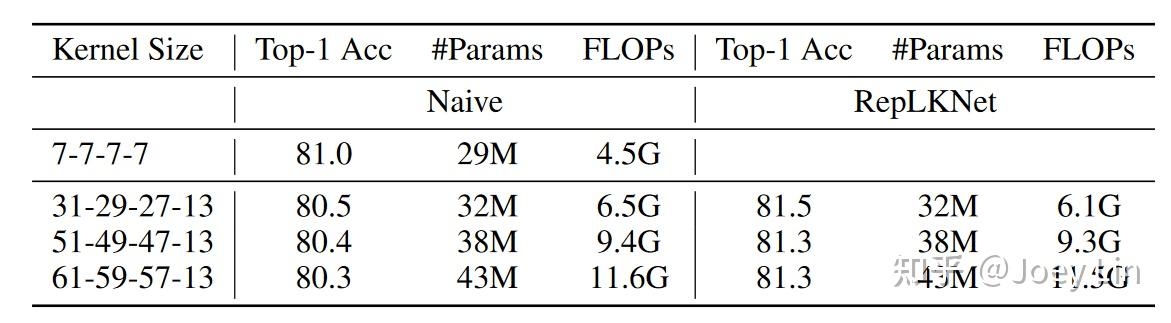More Convnets In The 2020S: Scaling Up Kernels Beyond 51 × 51 Using Sparsity - 知乎
