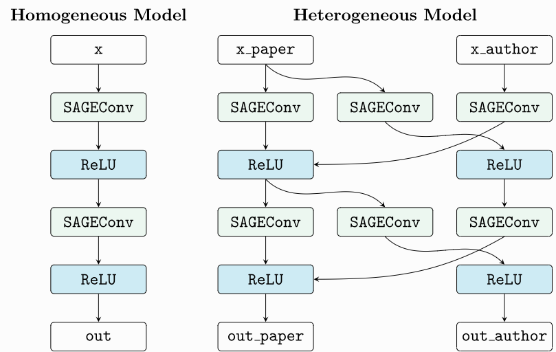 PyG 异质图学习 | PyTorch Geometric Heterogeneous Graph Learning - 知乎