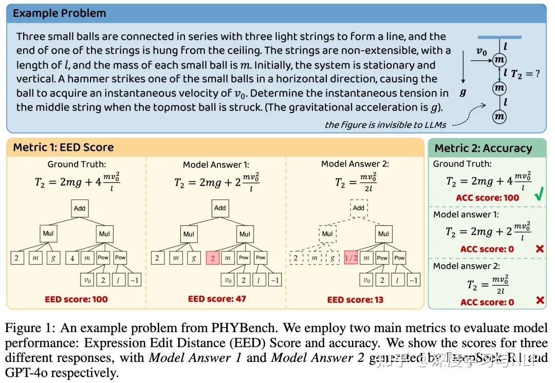 北大物院200人合作，金牌得主超50人！PHYBench：大模型究竟能不能真的懂物理？ - 知乎
