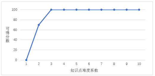 NOIP 2023题目知识构成分析报告 - 知乎