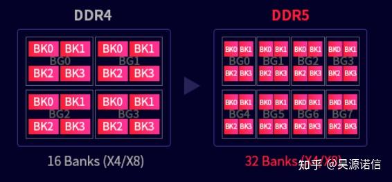 DDR5内存是怎么做到频率翻倍的？ - 知乎