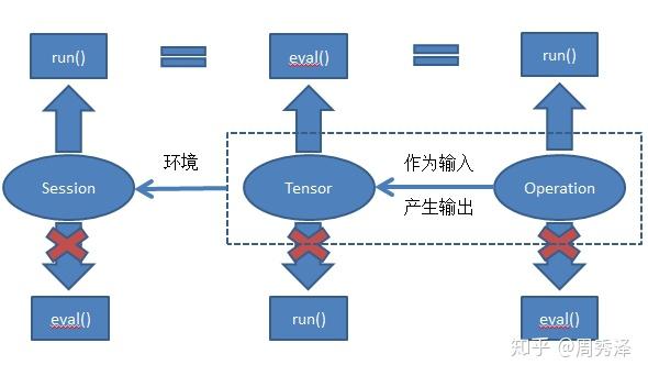 新手笔记之—— Session 中的 run() 和 eval() - 知乎