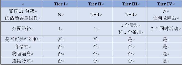 数据中心Uptime认证中关于Tier的误解 - 知乎