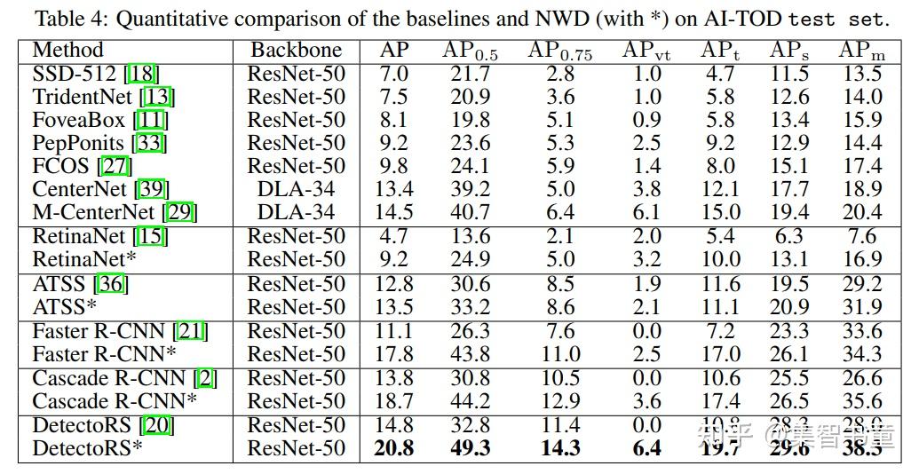 小目标检测Trick | 武汉大学提出NWD进行小目标检测 - 知乎