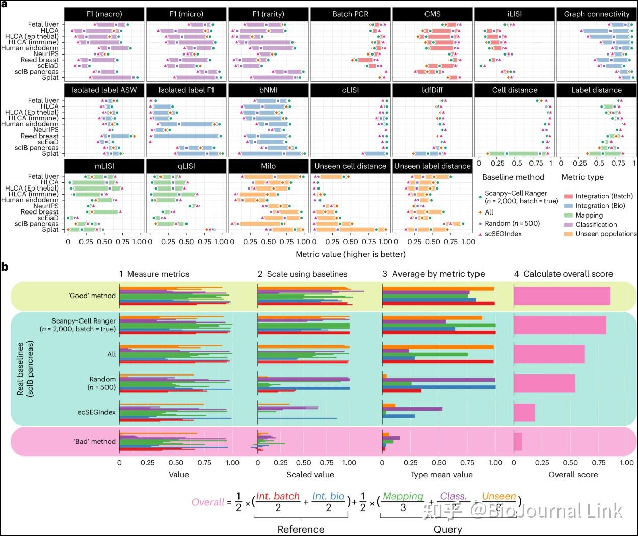 单细胞 | Nat.Methods | 特征选择方法影响scRNA-seq数据整合和查询的性能 - 知乎