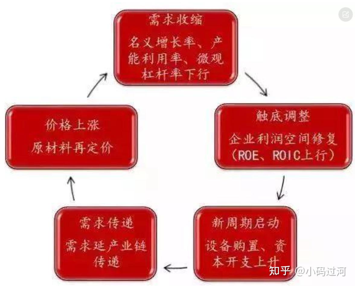 中周期波动-朱格拉周期（Juglar Cycle） - 知乎