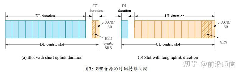 5G SRS传输模式 - 知乎