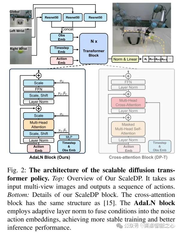 任务最高提升75%！ScaleDP：将扩散策略扩展至10亿参数模型，并用于机器人操作 - 知乎