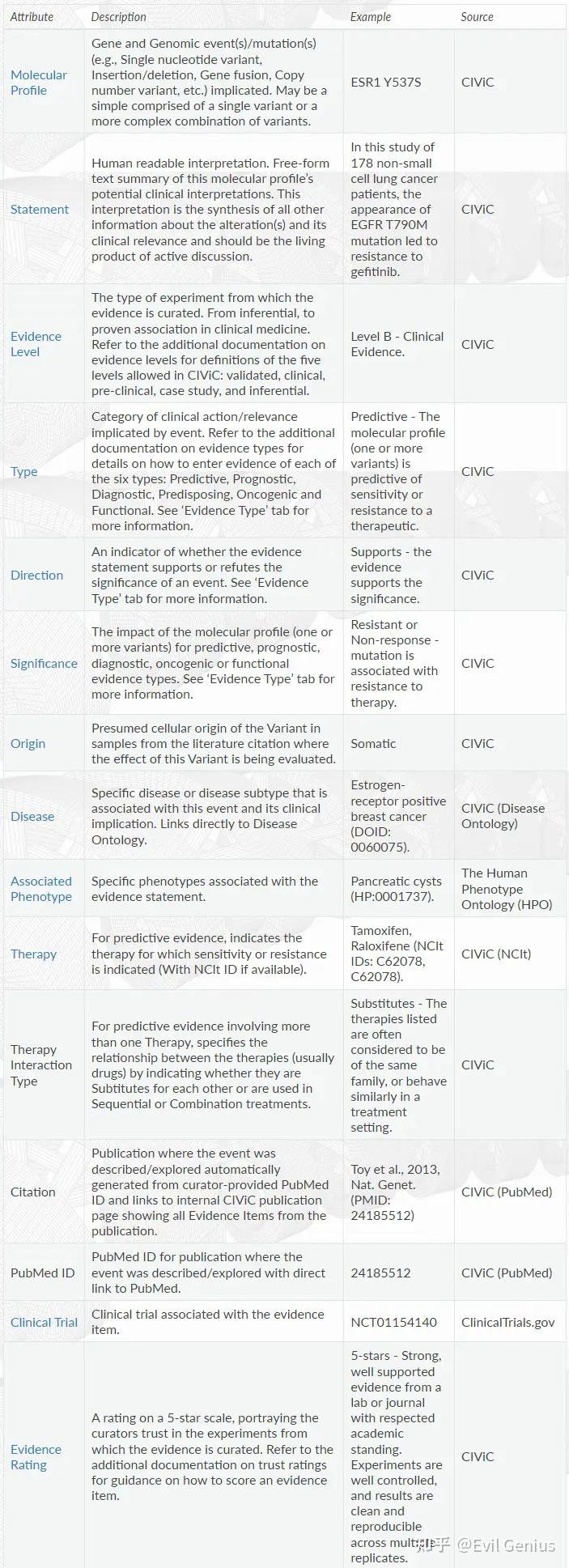 CIVIC数据库详细梳理 - 知乎