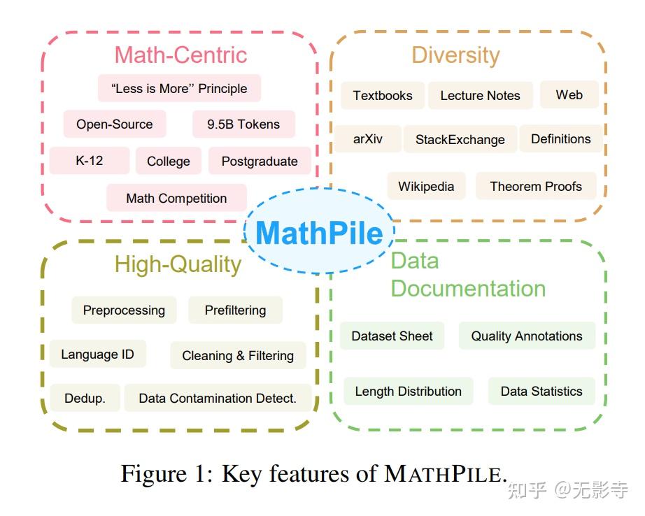 【LLM-数学】 MathPile：10B数学预训练语料库 - 知乎
