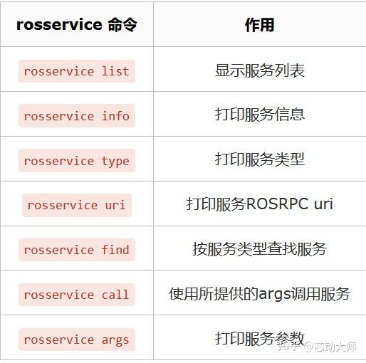 ROS通信机制详解：Service与Parameter Server的工作原理与应用场景 - 知乎
