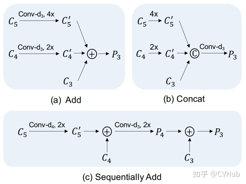 即插即用系列！| CFNet：一种新颖的多尺度融合方法，显著提升检测和分割性能！ - 知乎