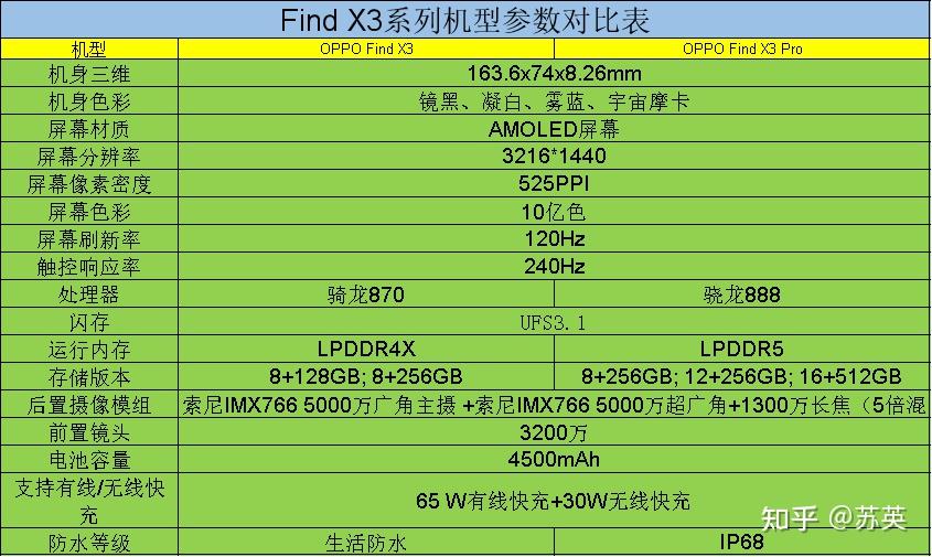 OPPO Find X3 和 OPPO Find X3 Pro 有哪些区别，如何选择？