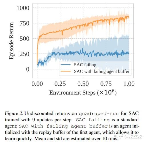 强化学习论文阅读（2）The Primacy Bias in Deep Reinforcement Learning - 知乎