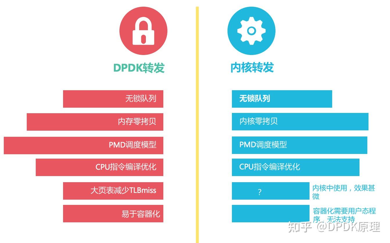 浅谈DPDK网络加速在NFV中的应用 - 知乎
