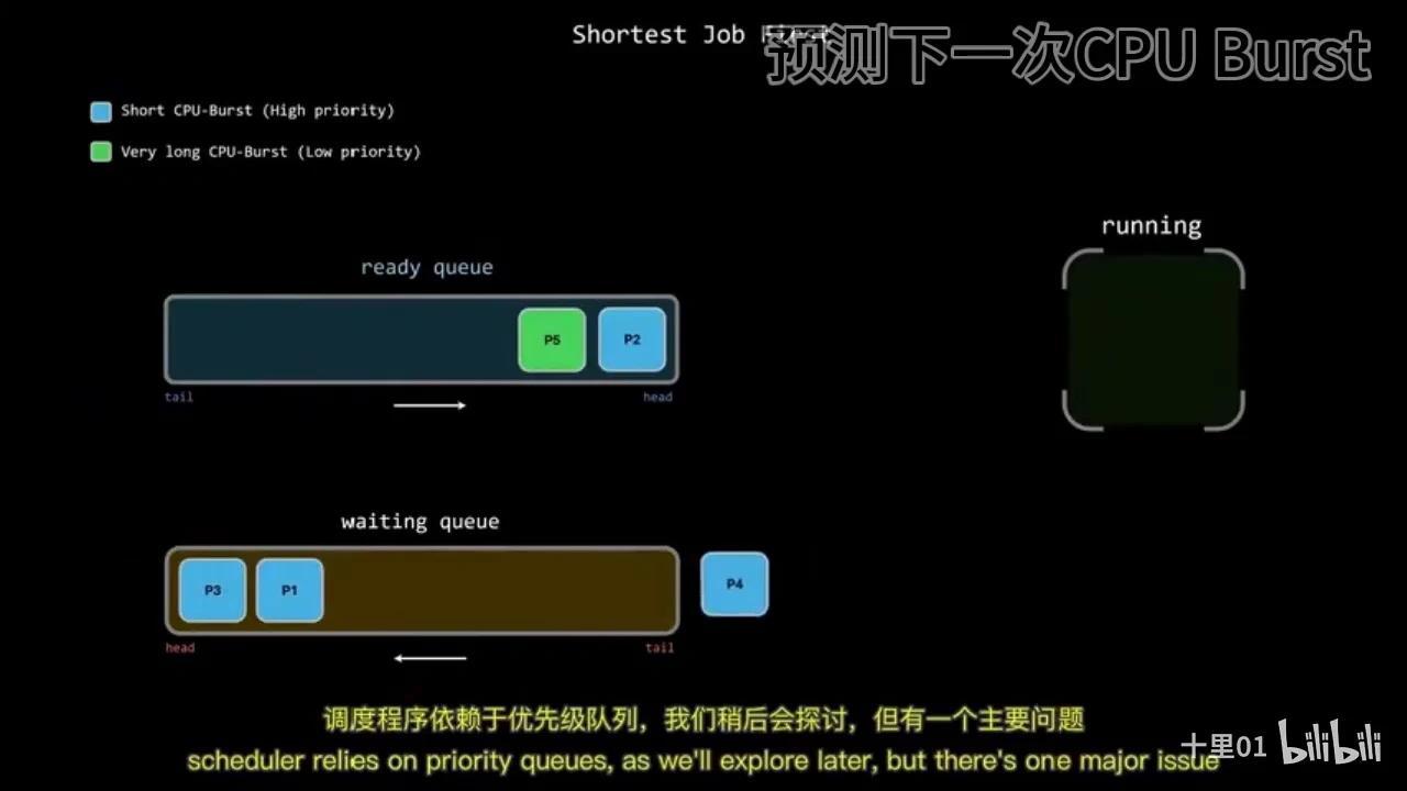 直观了解CPU调度(上) |调度准则和CPU分配|进程管理及生命周期|队列及队列等待|调度程序||IO/CPU密集型|CPU利用率和平均等待时间 - 知乎