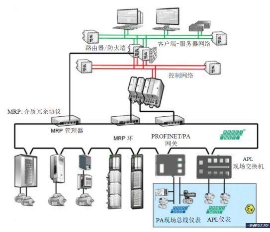 PROFINET over Ethernet-APL 控制系统（12） ——PROFINET over APL的应用 - 知乎