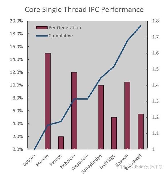 Intel初代酷睿i到十代酷睿，新指令集、IPC和频率提升带来的CPU性能提升有多少？ - 知乎