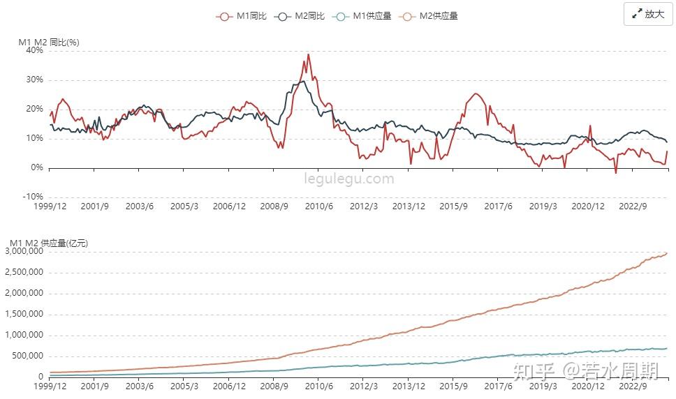 M1-M2与股市、房市的关系 - 知乎