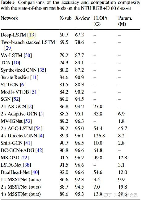 Multi-scale spatial–temporal convolutional neural network for skeleton-based action recognition - 知乎