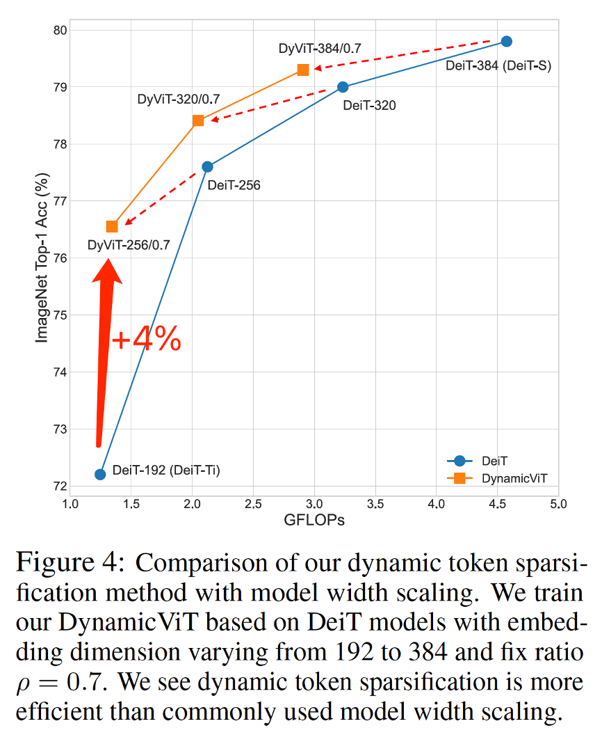DynamicViT: 动态Token稀疏化的高效视觉 Transformer - 知乎