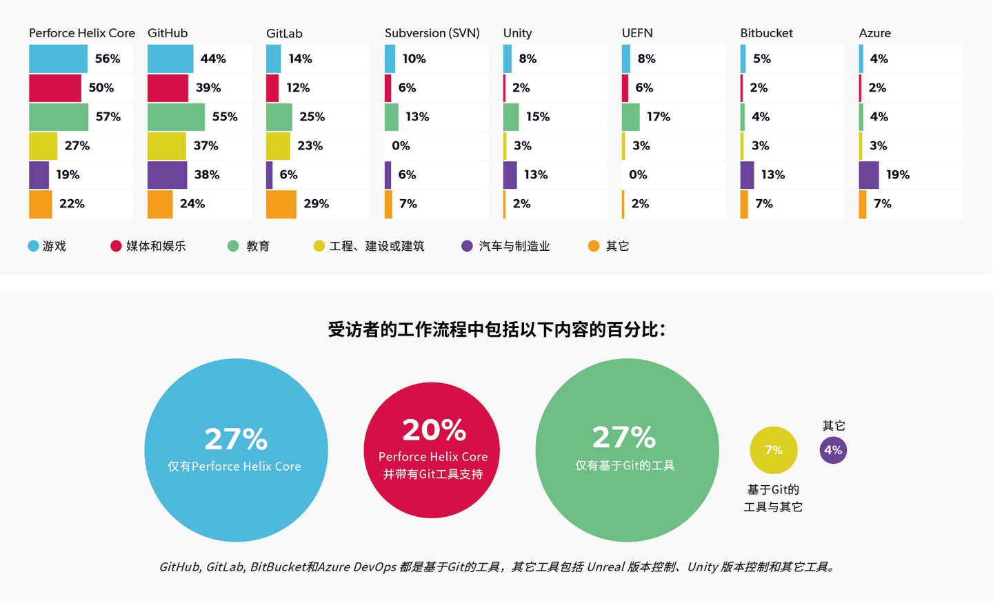 Perforce《2024游戏技术现状报告》Part2：游戏引擎、版本控制、IDE及项目管理等多种开发工具的应用分析 - 知乎
