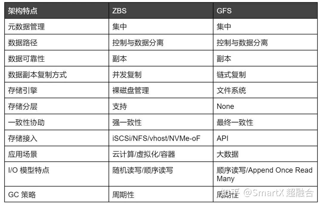 产品解读｜分布式块存储 ZBS 的自主研发之旅 - 架构篇 - 知乎