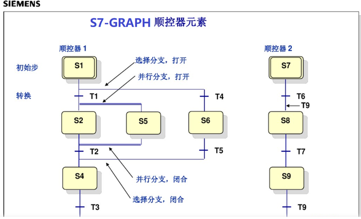 S7 GRAPH 顺控编程系列连载1 - 知乎